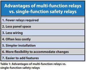 When To Use Multi-Function Safety Relays - Panel Builder US