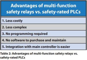 When To Use Multi-Function Safety Relays - Panel Builder US
