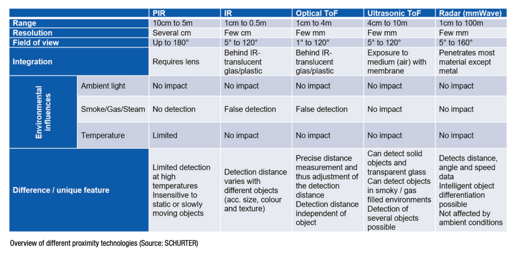 Do Not Touch: A New Generation of Touchless Switches - Panel Builder US