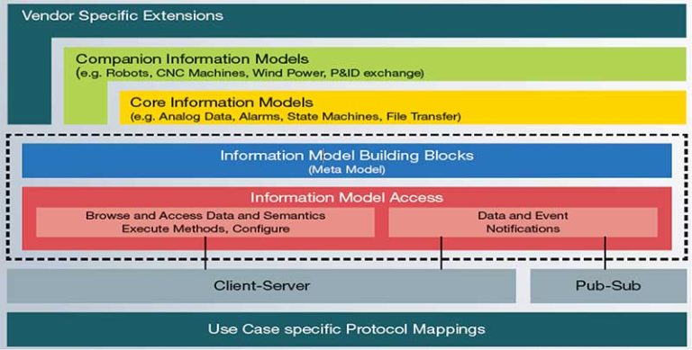 Introduction to Open Platform Communication (OPC) - Panel Builder US